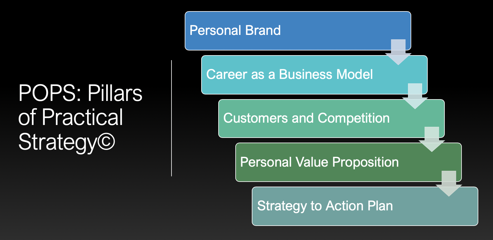 personal-pops-pillars-of-practical-strategy – & Ward – Becoming O.P